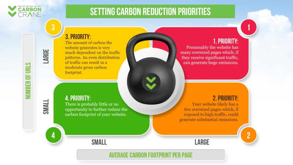 Net and gross carbon footprint: why is it important to take traffic ...